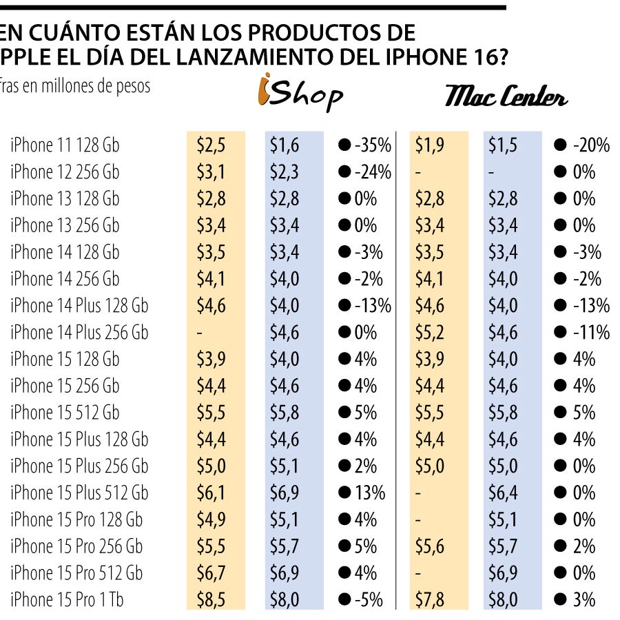 El lanzamiento del nuevo iPhone 16 impulsa las ventas de Mac Center en ...