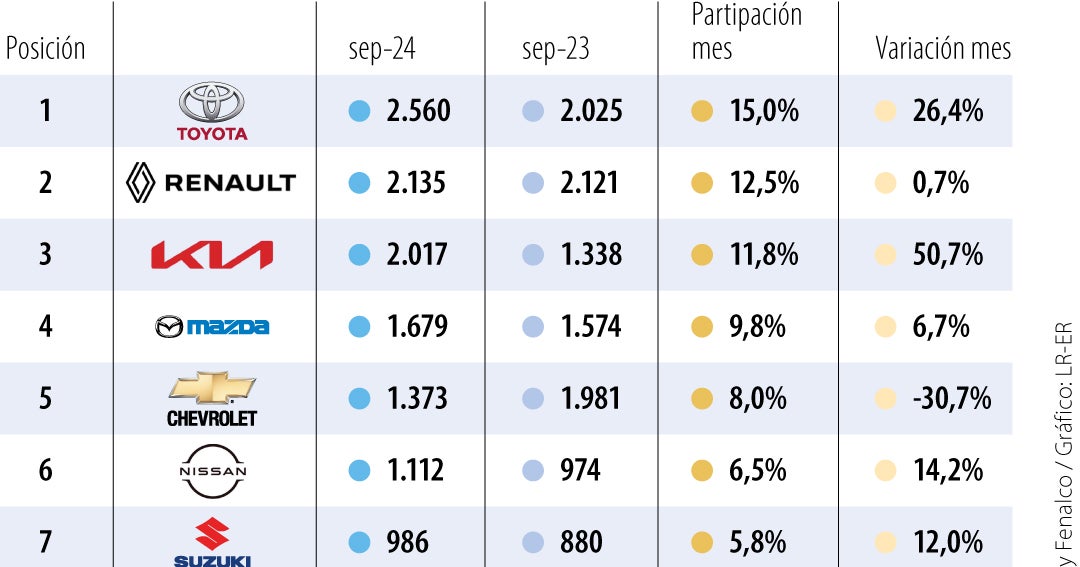 Toyota, Renault y Kia, las marcas con mayores ventas de vehículos ...