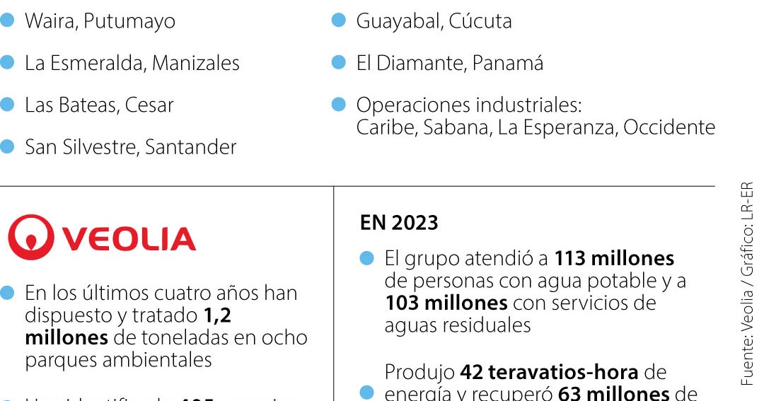 Veolia ha tratado y ha dispuesto más de un millón de toneladas de ...