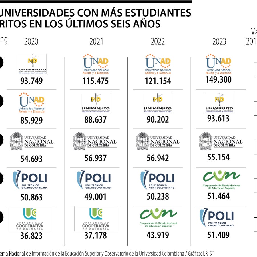 Unad y Uniminuto son las universidades que tienen el mayor número de ...