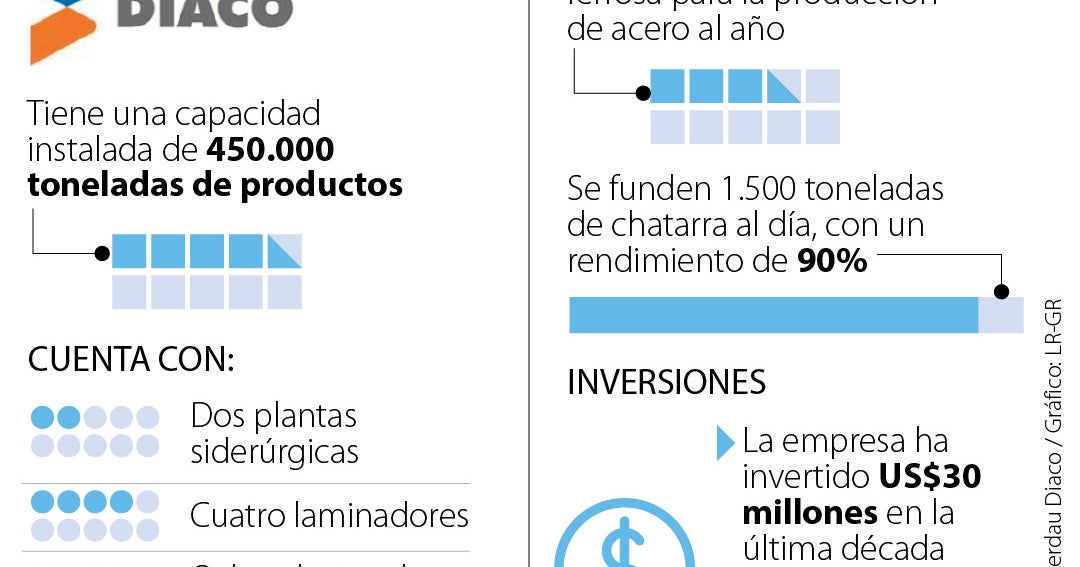 Diaco proyecta una inyección de recursos por más de US$147 millones en ...