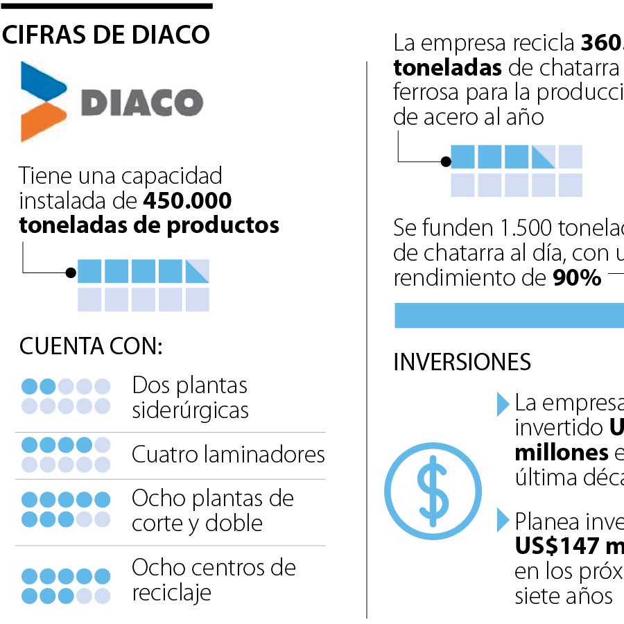 Diaco proyecta una inyección de recursos por más de US$147 millones en ...