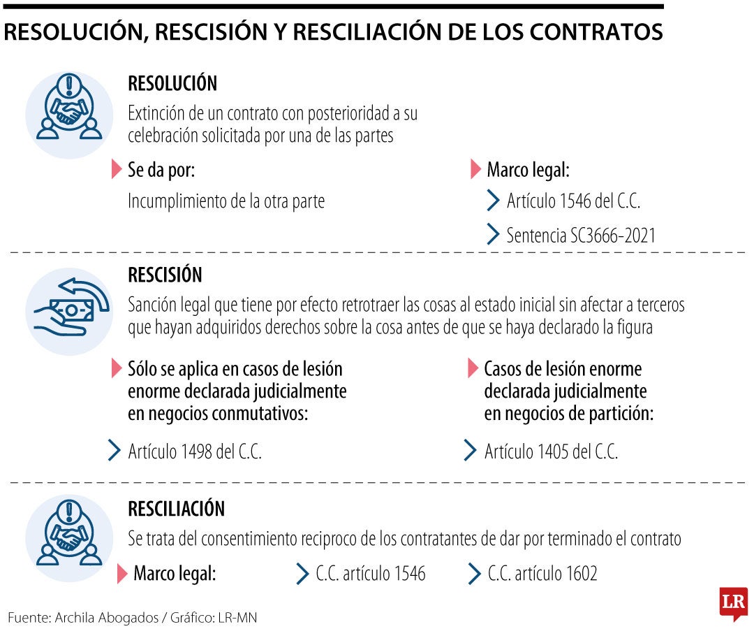 Conozca las diferencias entre la resolución, rescisión y la ...