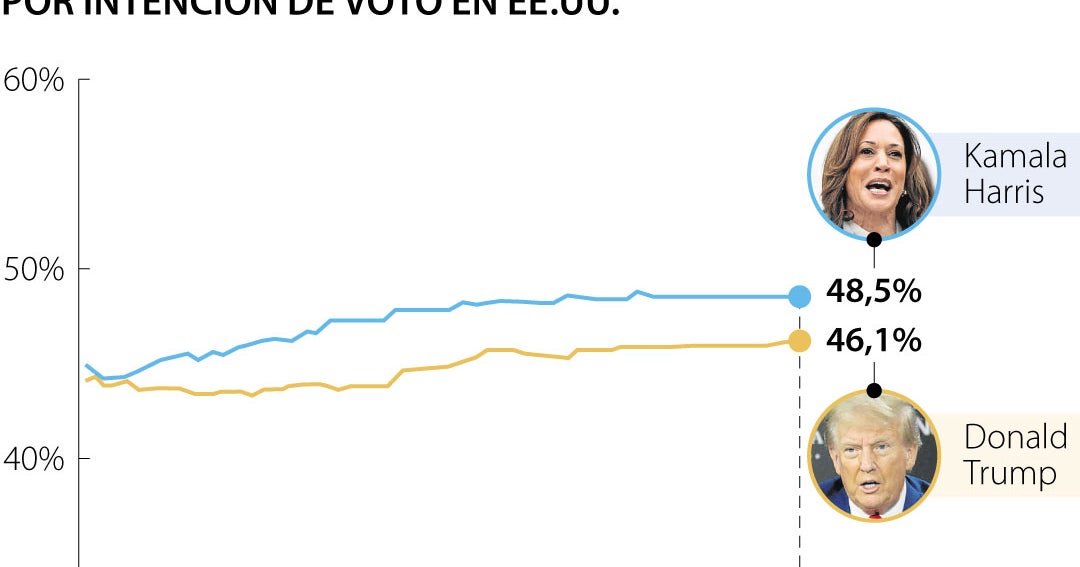 Los hombres están más inclinados por Donald Trump y las mujeres por ...