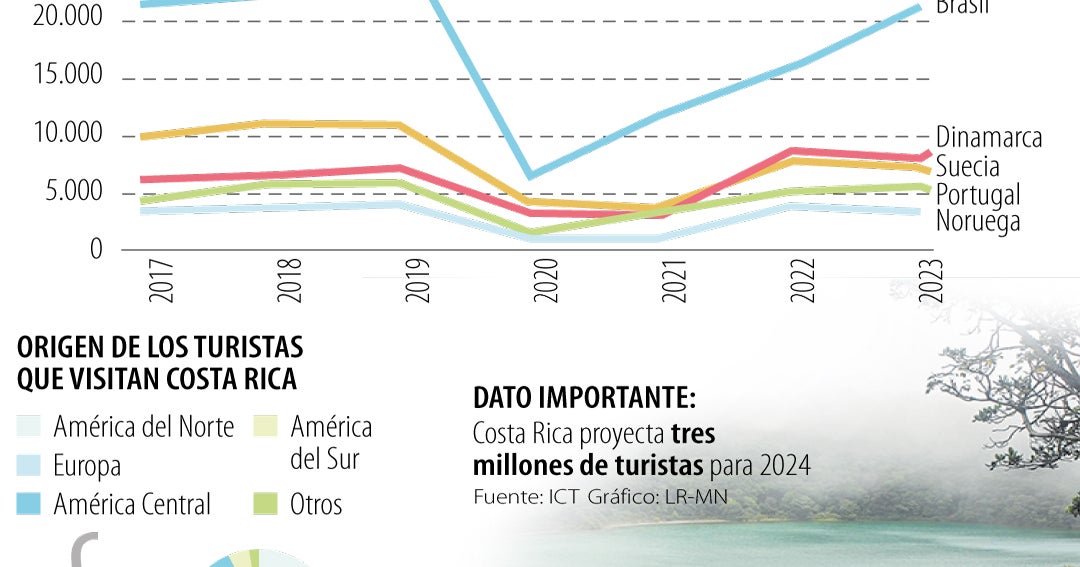 Costa Rica, un destino turístico que proyecta tres millones de ...