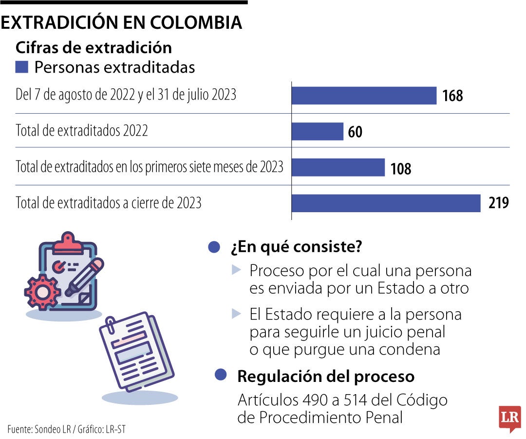 Conozca cómo es el proceso de extradición en el país y los retos que ...