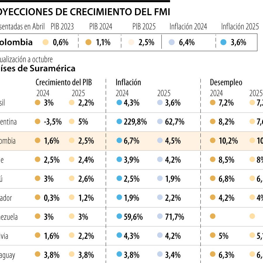 FMI elevó proyección del crecimiento del PIB de Colombia para 2024, de 1,1% a 1,6%