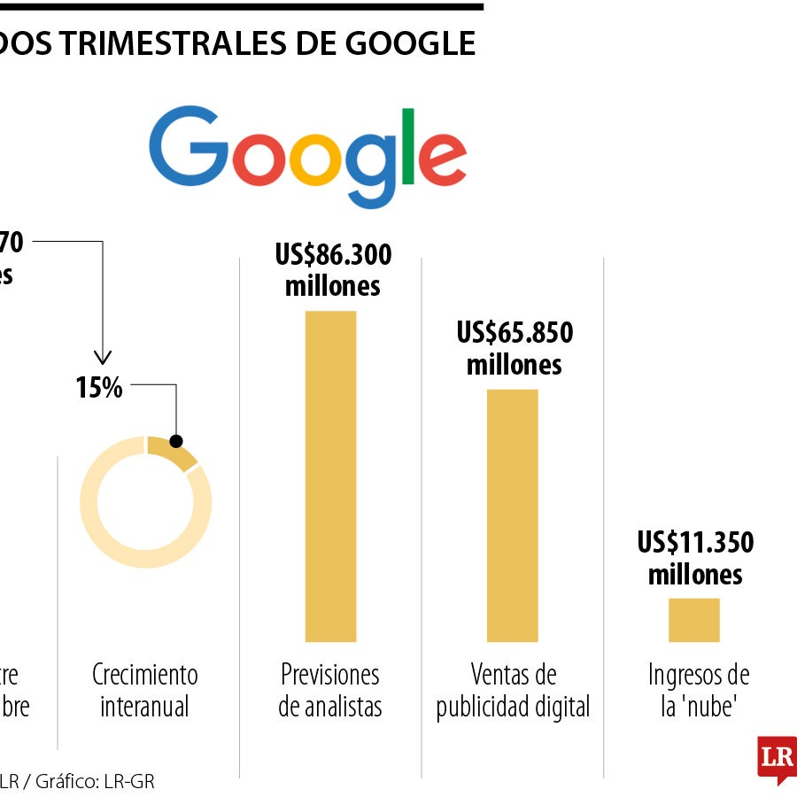 Google reportó ingresos trimestrales por US$88.270 millones y supera las previsiones