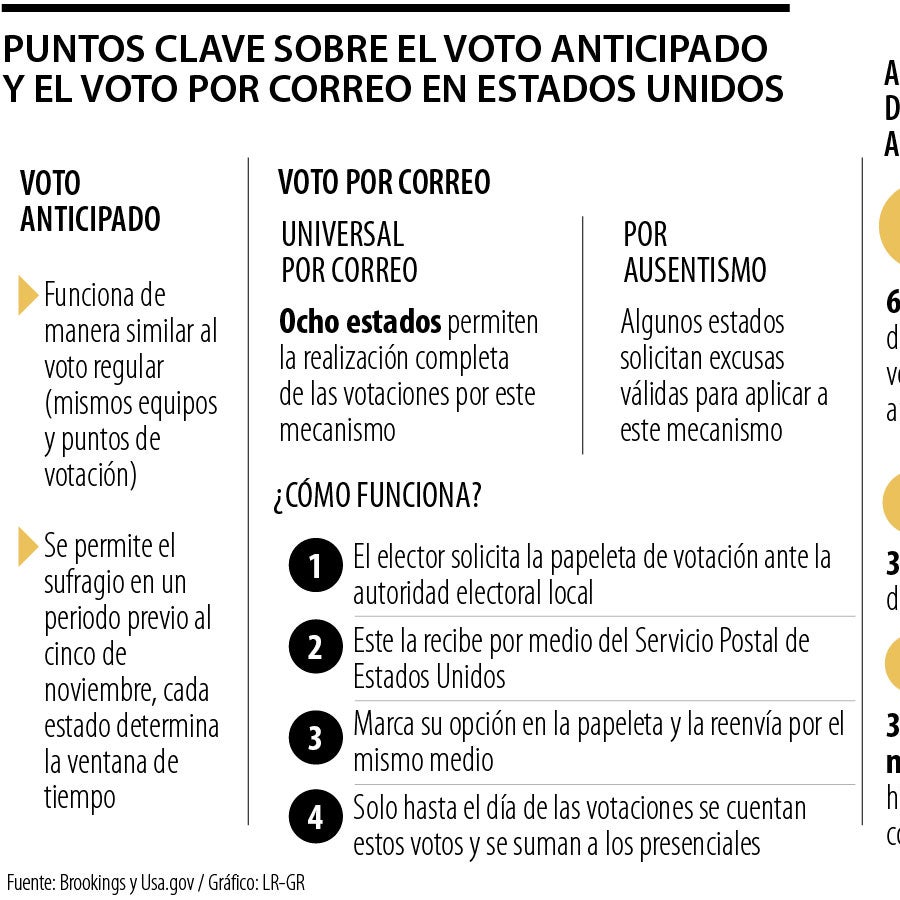 Así funciona el voto por correo y el voto anticipado de cara a las ...