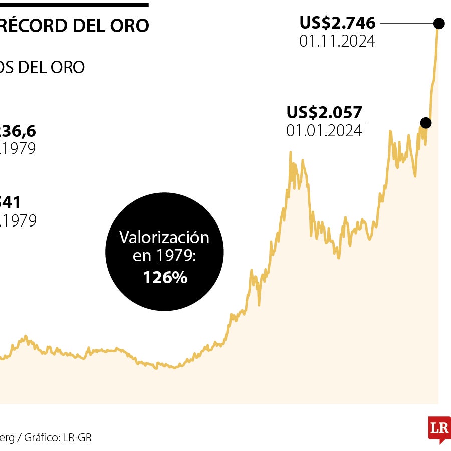 El oro se acerca a su mejor año desde finales de los 70 por el alza ...