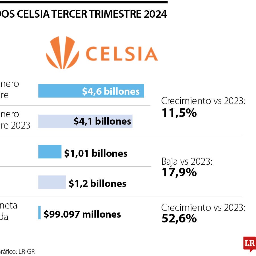 Los ingresos de Celsia, con corte a septiembre de este año, alcanzaron ...