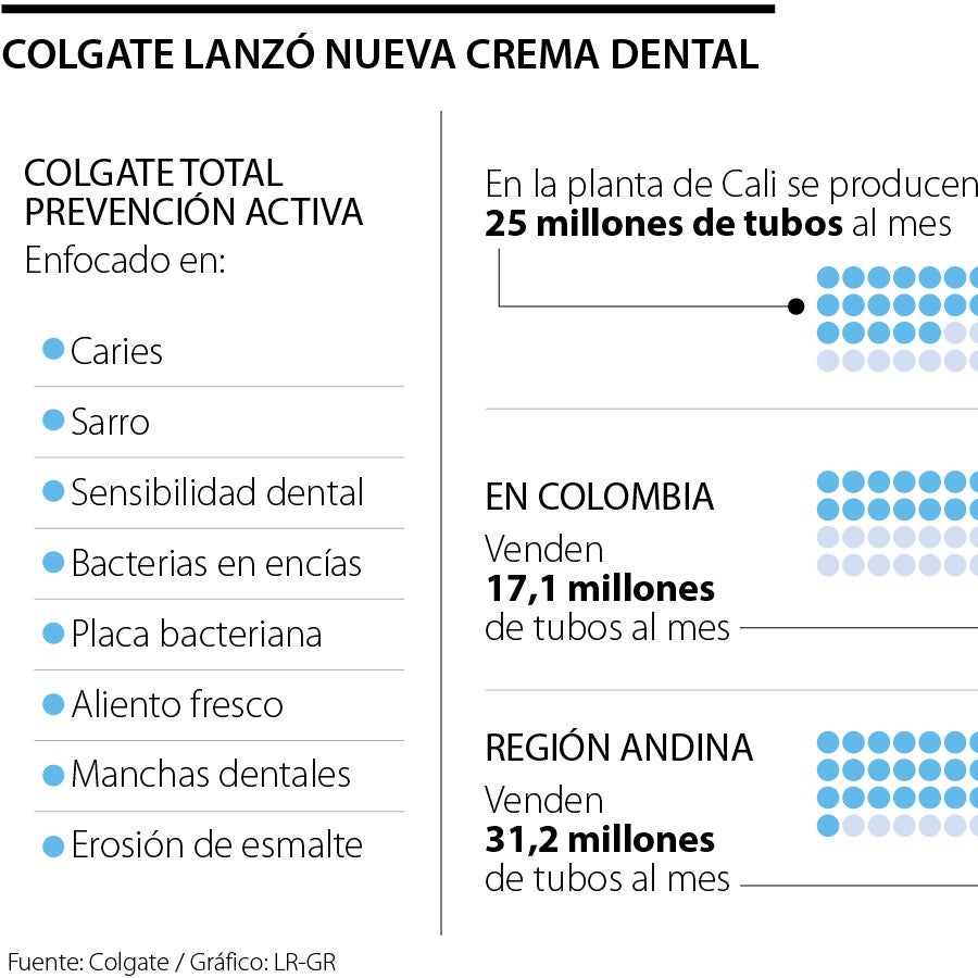 Colgate anunció el lanzamiento de su crema dental 'Colgate Total ...