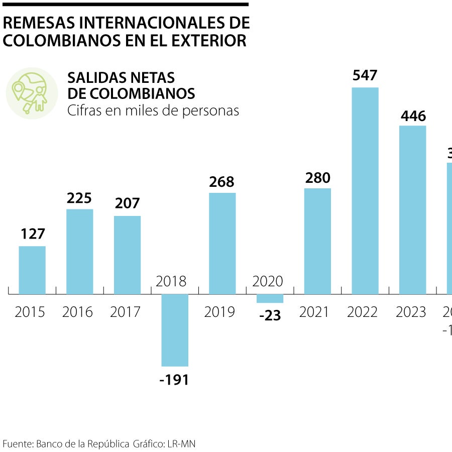 El récord de llegada de remesas hacia Colombia, en riesgo con la ...