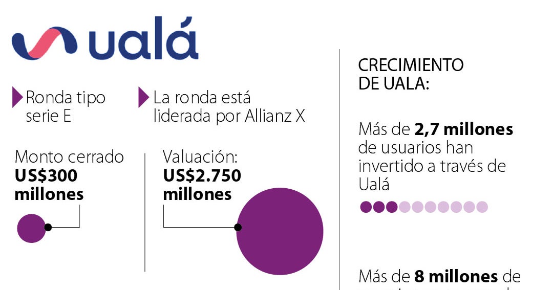 Ualá cierra una ronda de inversión por US$300 millones, la más grande ...