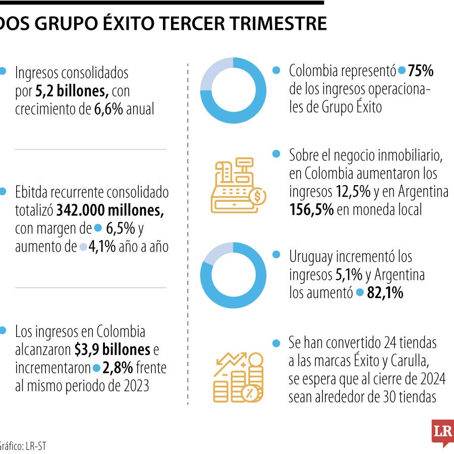 Ingresos del Grupo Éxito subieron 6% y llegaron a $5,2 billones en el ...