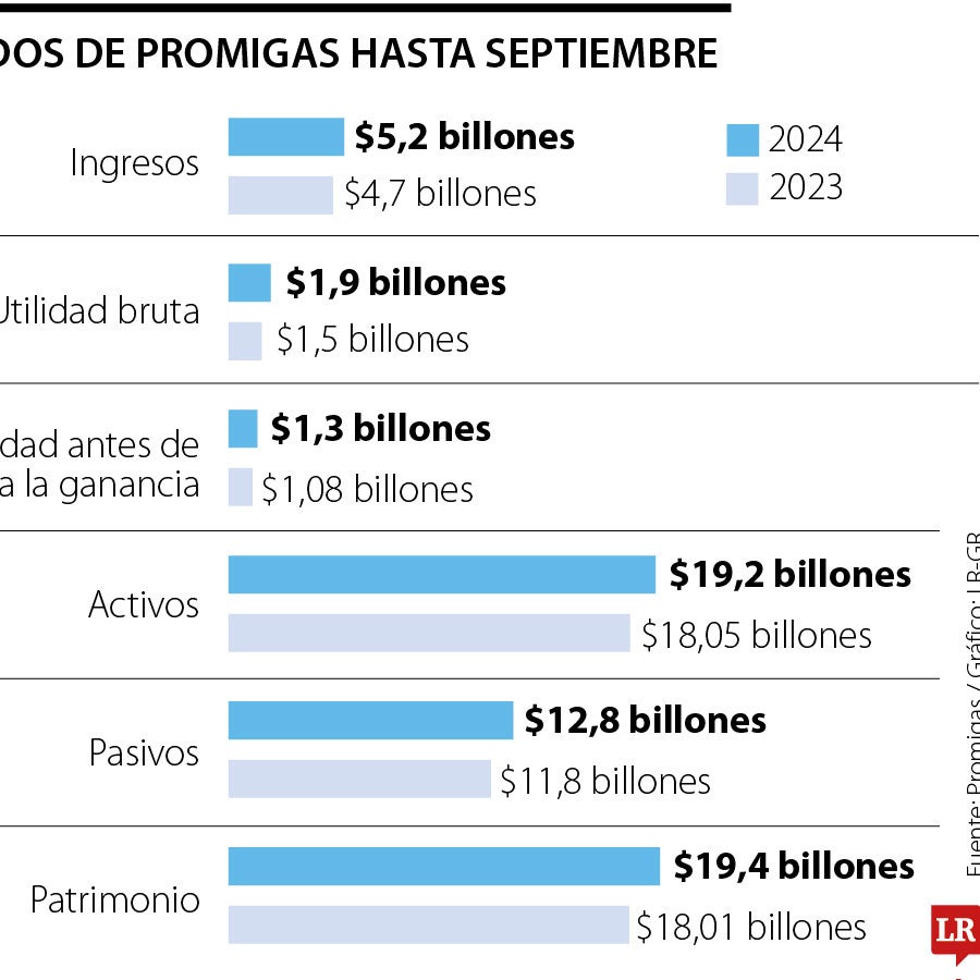 A septiembre, Promigas tuvo ingresos de $5,2 billones y utilidad bruta de $1,9 billones