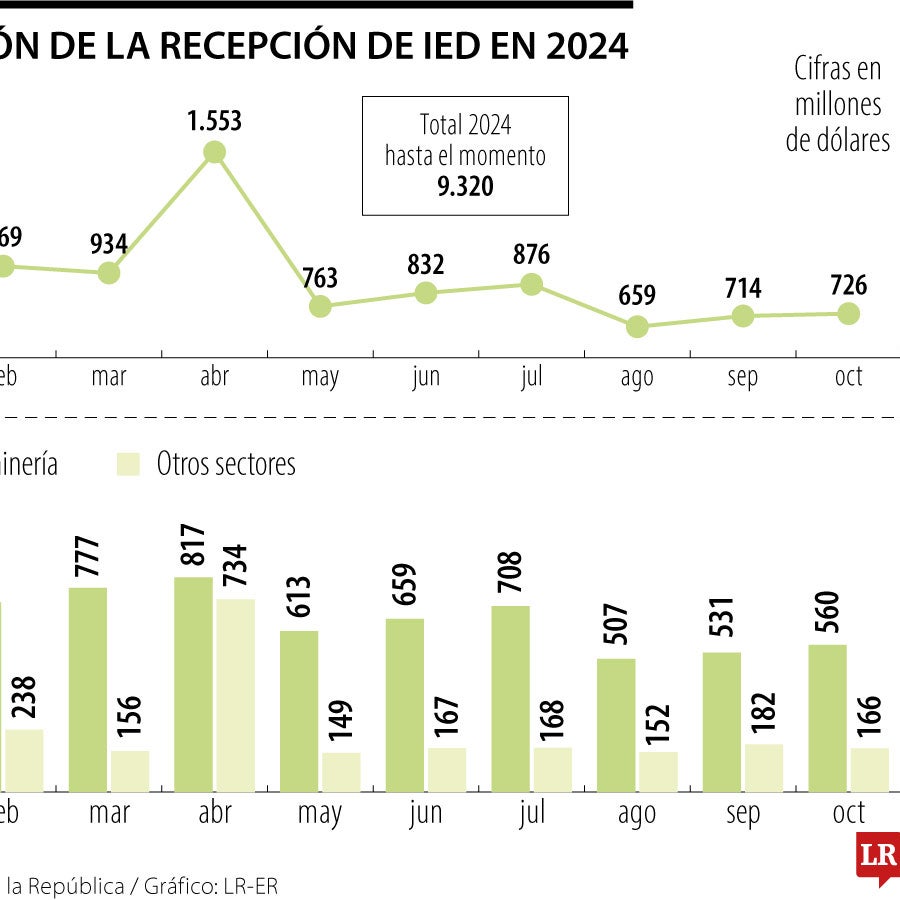 Llegada de inversión extranjera directa sumó más de US$9.000 millones hasta octubre