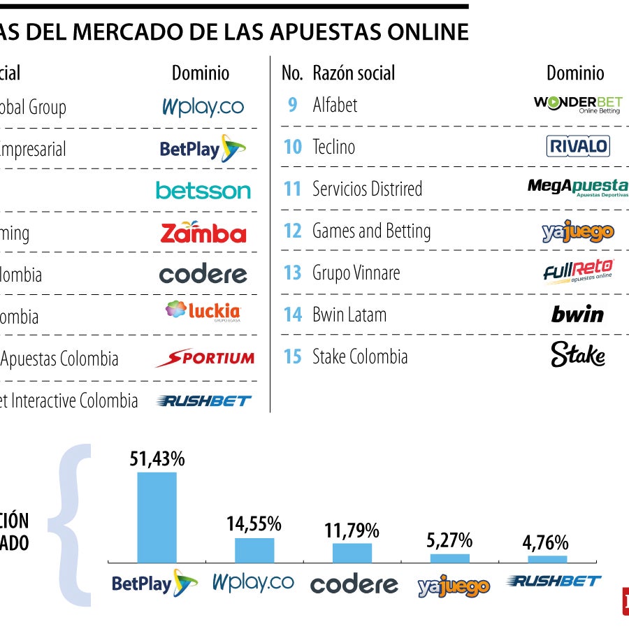 Las empresas de apuestas en línea están jalonando el PIB, así está ...