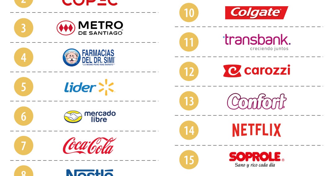 Marcas más reconocidas por los chilenos, según el Ranking de Cadem del ...