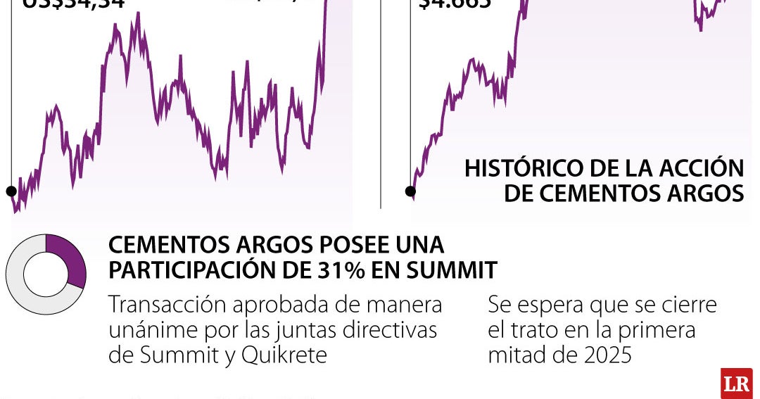 Cementos Argos cierra uno de los negocios del año con venta de Summit ...