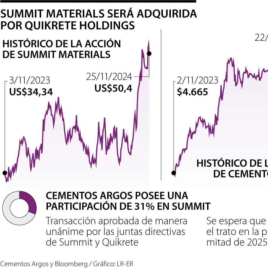 Cementos Argos cierra uno de los negocios del año con venta de Summit ...