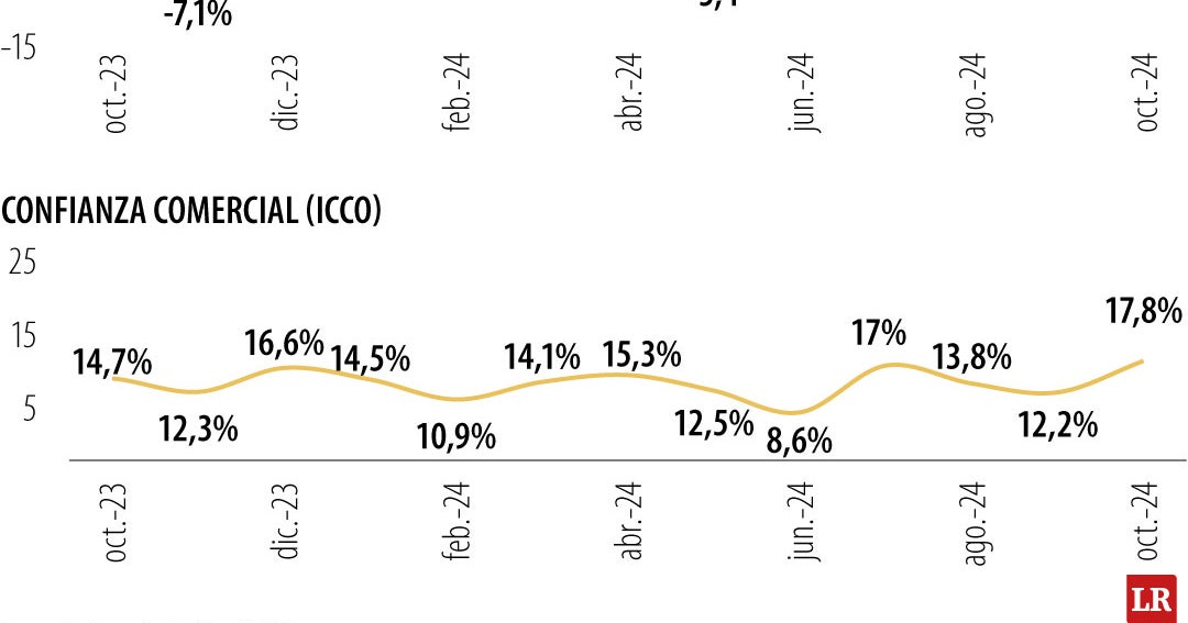 La confianza industrial cayó a -0,4% en octubre, pero aumentó el ...