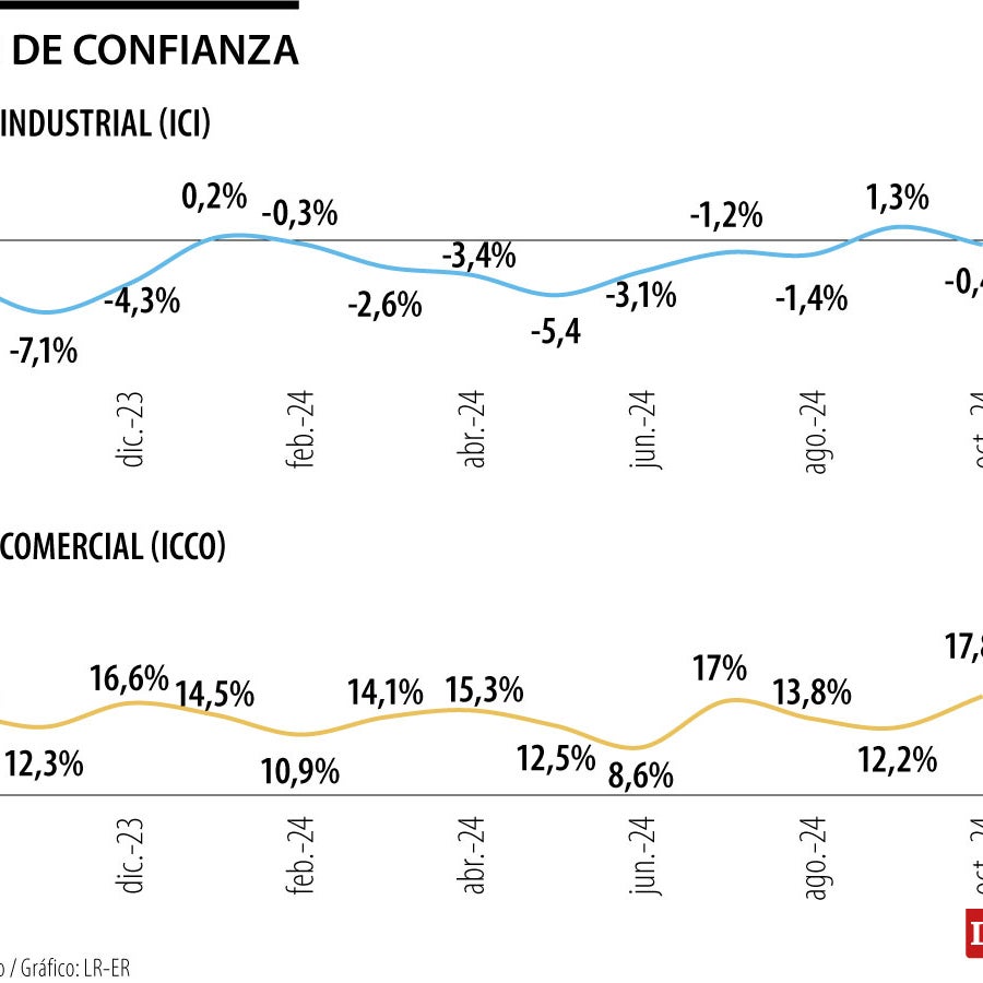 La confianza industrial cayó a -0,4% en octubre, pero aumentó el ...