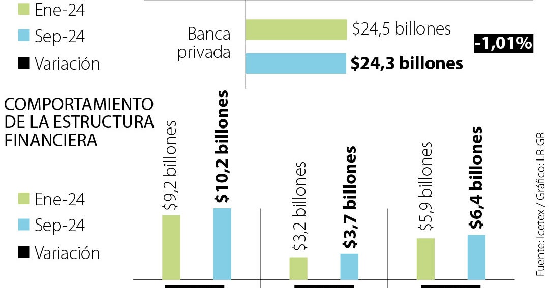 Cartera vencida del Icetex se incrementó hasta 20 veces más que en la banca privada