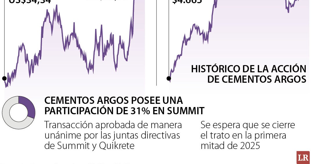 Venta de Summit Materials a Quikrete valoró en $10.000 la acción de ...