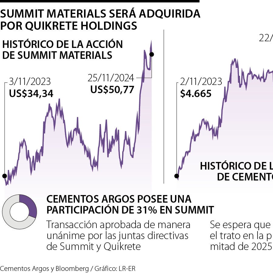 Venta de Summit Materials a Quikrete valoró en $10.000 la acción de ...