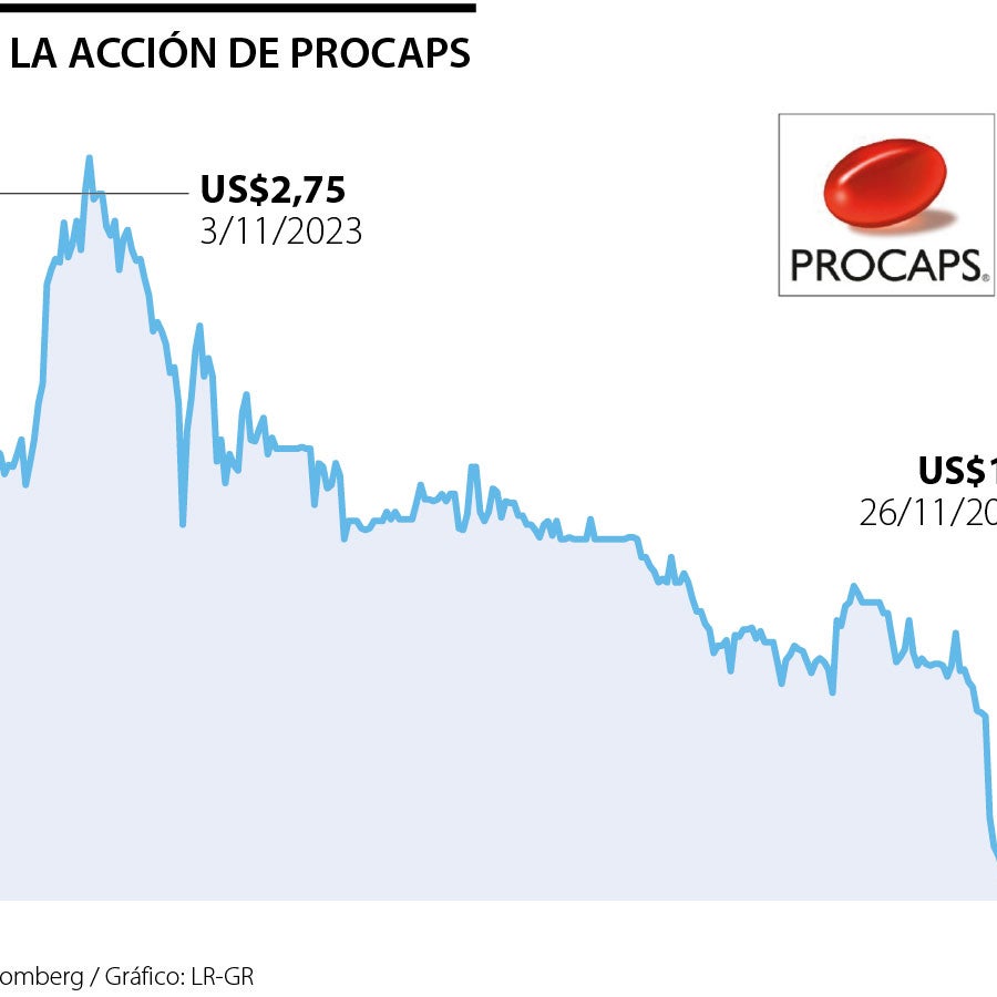 Acción de Procaps cayó 60% en el último año, en medio de problemas con inversores
