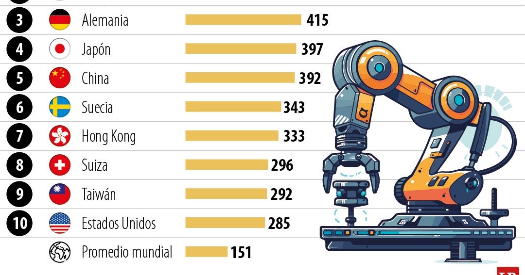 Conozca la lista de los países que más están asimilando la robótica en ...