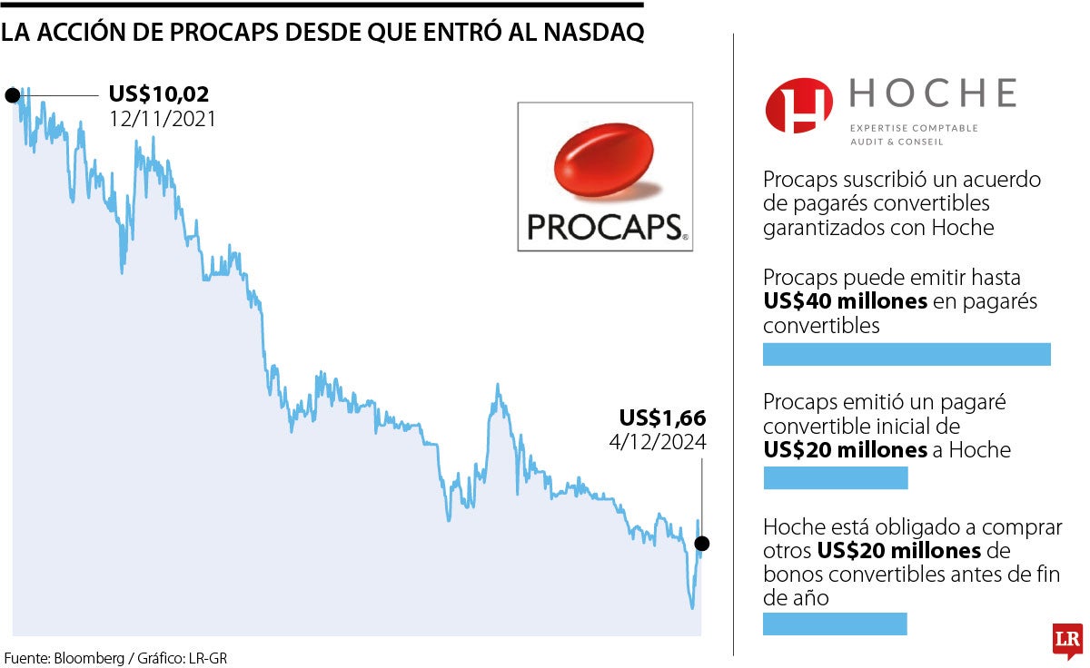 Cambios en directivos de Procaps apuntan a revertir caída de acción que ha reflejado