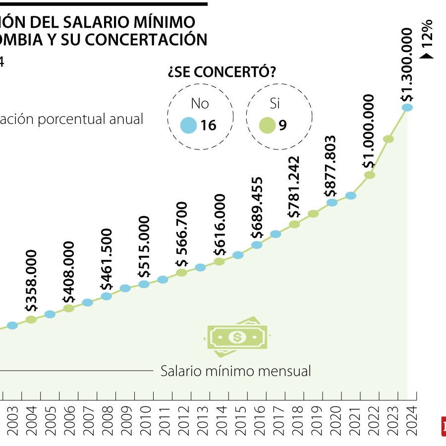 En 24 años, el aumento del salario mínimo solo pudo concentarse en ...
