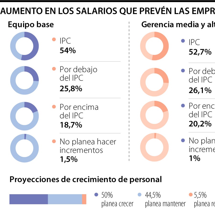 Más de 54% de empresas en Colombia planean aumentar salarios en línea con el IPC