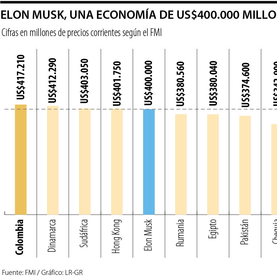 Elon Musk es la primera persona en tener una fortuna superior a US$400.000 millones