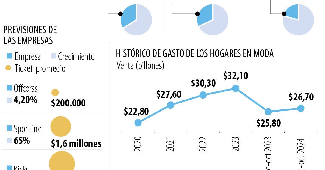 El ‘estrén’ navideño aumenta entre 50% y 65% las ventas para las ...