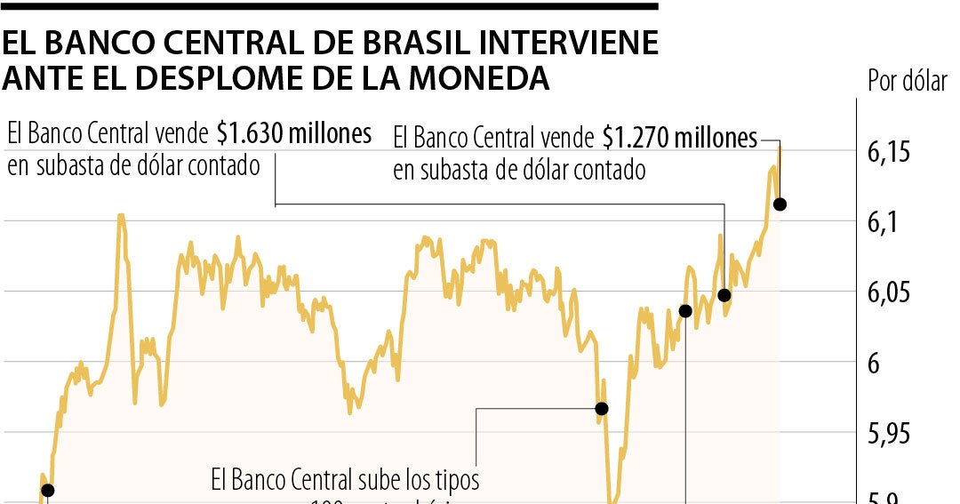 El real de Brasil cae a mínimos y desafía la última venta de dólares ...