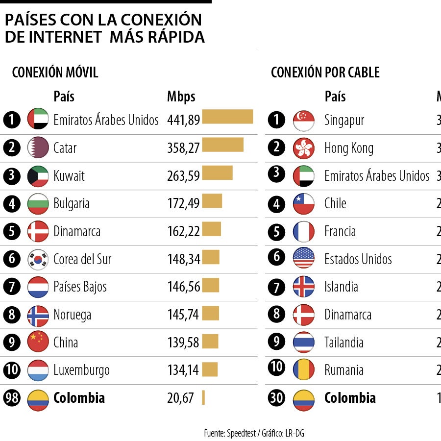 Colombia está dentro de los 30 países con la conexión a internet por ...