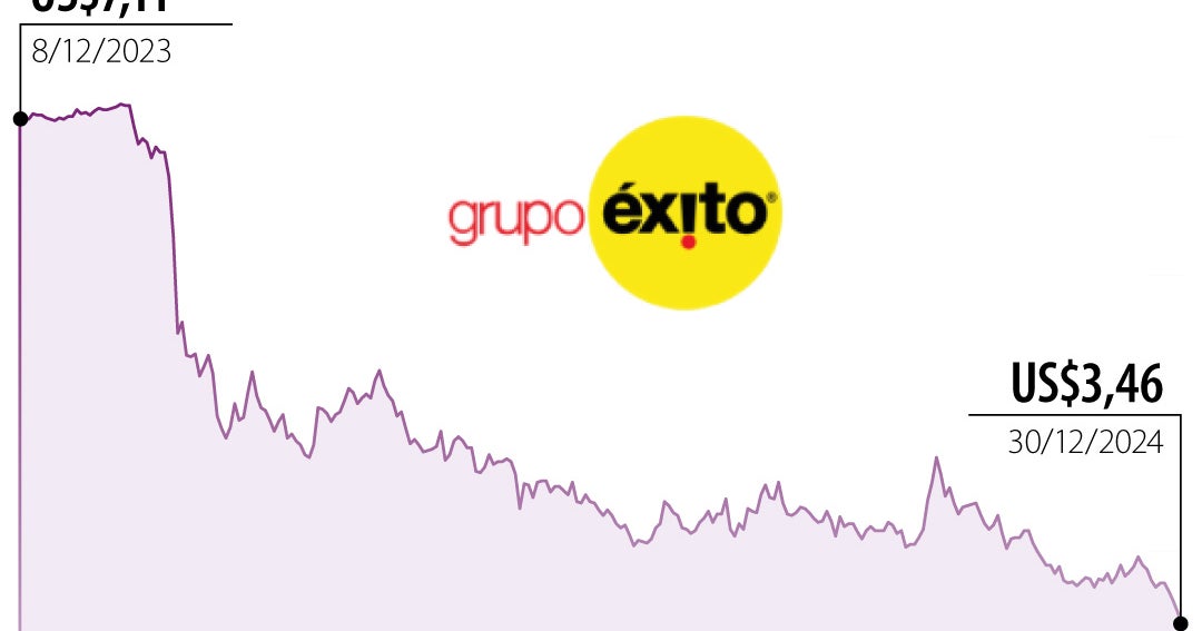 Grupo Éxito va a retirarse de la Bolsa de Valores de Nueva York el 9 de ...
