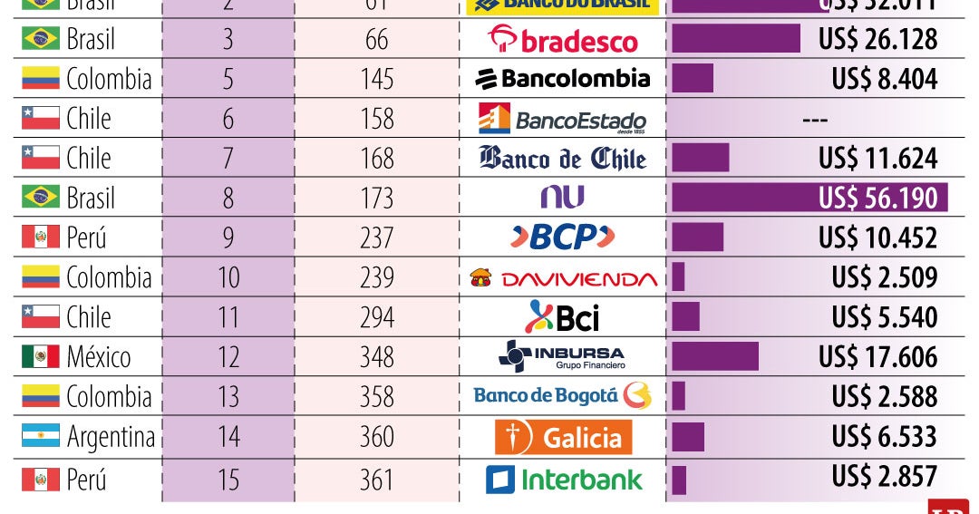 Bancolombia y Davivienda están entre los 20 bancos más fuertes de ...
