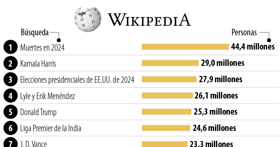 Kamala Harris y Donald Trump, entre las personas más buscadas en ...
