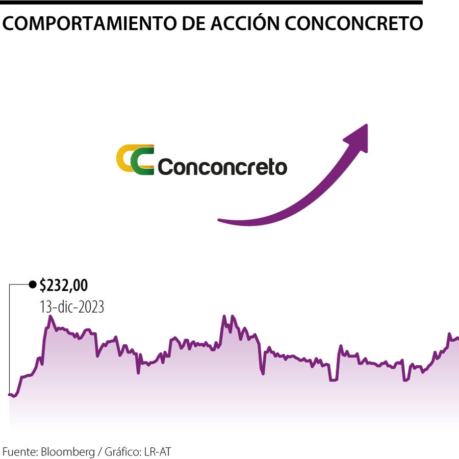 La acción de Conconcreto supera a máximos históricos y llega a $650 ...