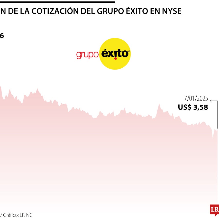 Grupo Éxito confirmó que este miércoles es el último día de su cotización en el Nyse