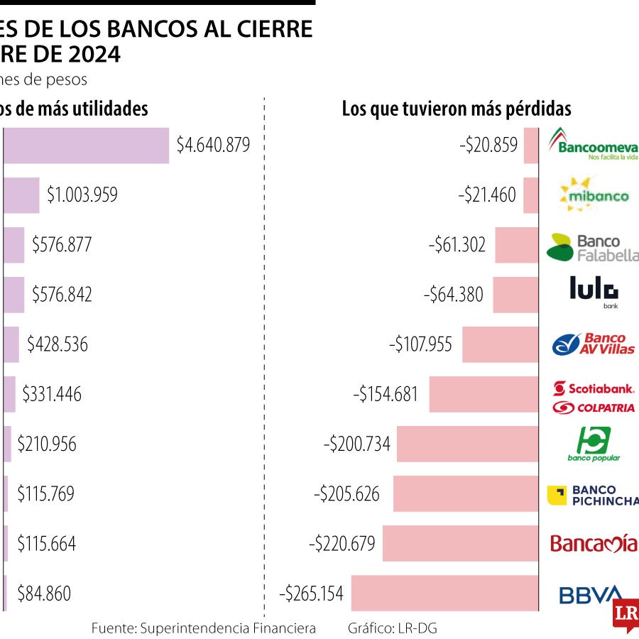 Bancolombia, Banco de Bogotá y Davivienda, bancos con mayores ...