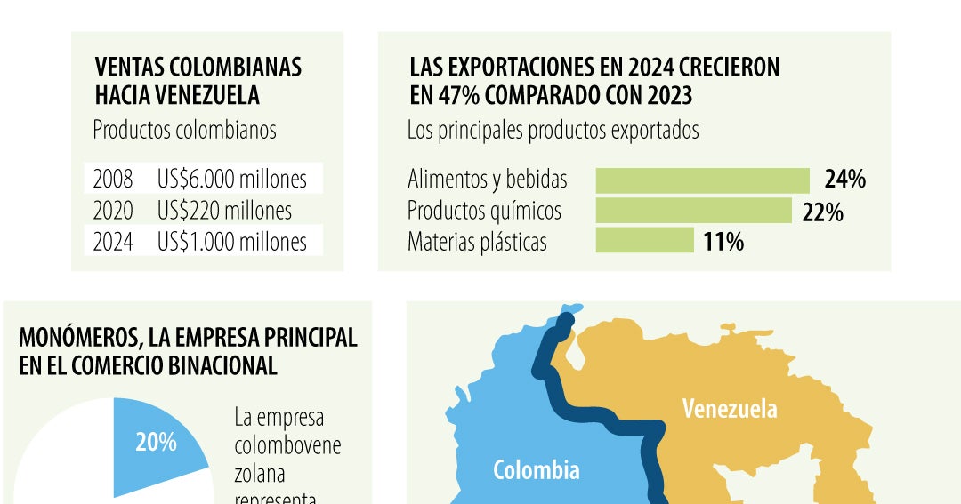 El comercio binacional de Colombia hacia Venezuela mueve US$1.000 millones