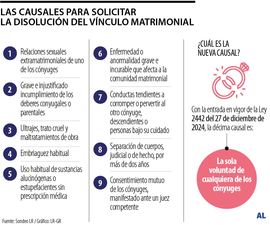 Así funciona el divorcio unilateral, la nueva causal para diluir una ...