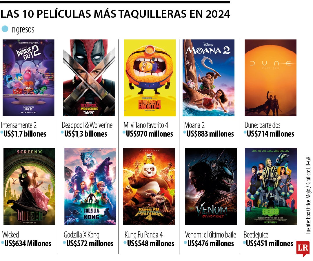 'Intensamente 2' y 'Deadpool & Wolverine', las más taquilleras de 2024