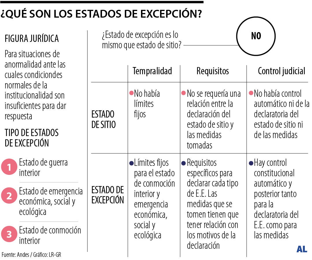 ¿Qué son los estados de excepción? Conozca los tipos, la temporalidad y ...