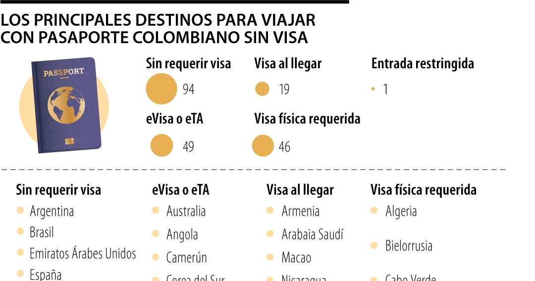 Conozca los países a los que puede viajar con su pasaporte colombiano ...